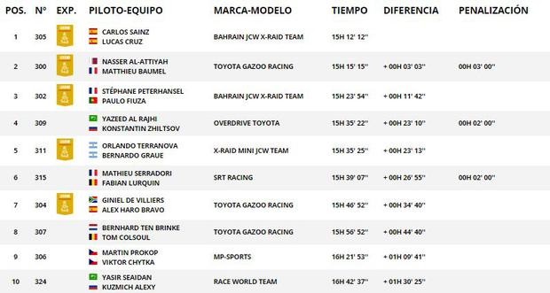 Dakar 2020: resultados, resumen y mejores momentos de la victoria de ...