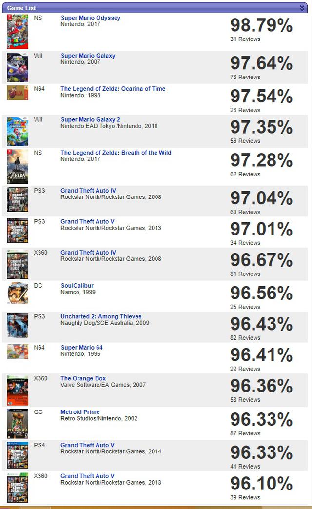 Videojuegos: Super Mario Odyssey conquista GameRankings: el juego de ...