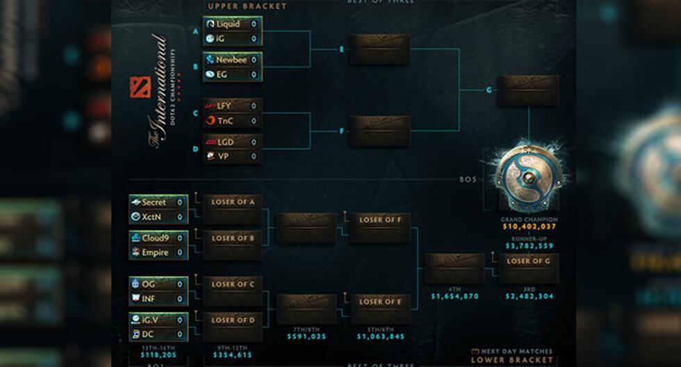 Dota 2: The International 2017, brackets y las estadísticas que nos ...